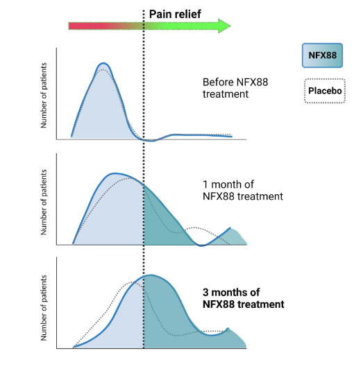 NFX88 – Neurofix Pharma -2022