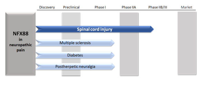 Neurofix Pharma -2022 – Biotechnology company founded by experienced ...