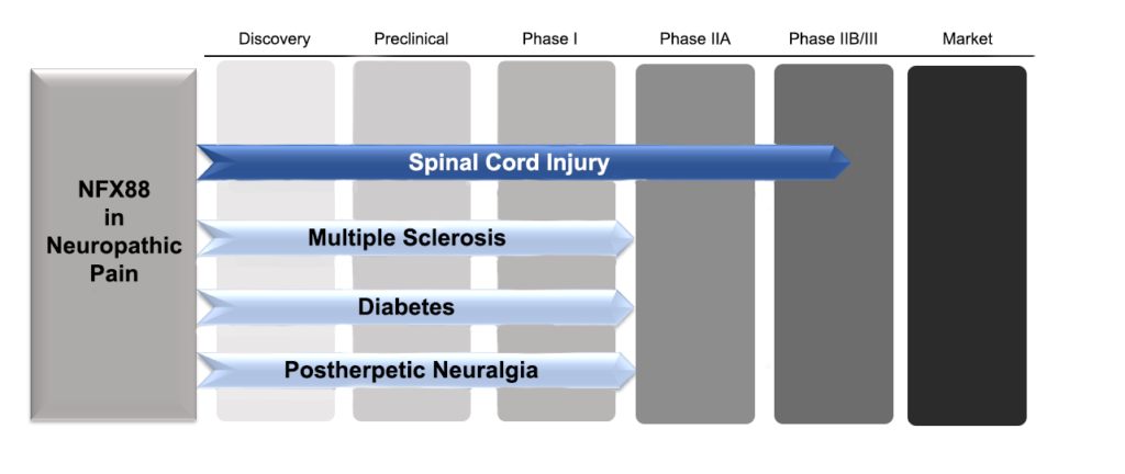 Neurofix Pharma -2022 – Biotechnology company founded by experienced ...